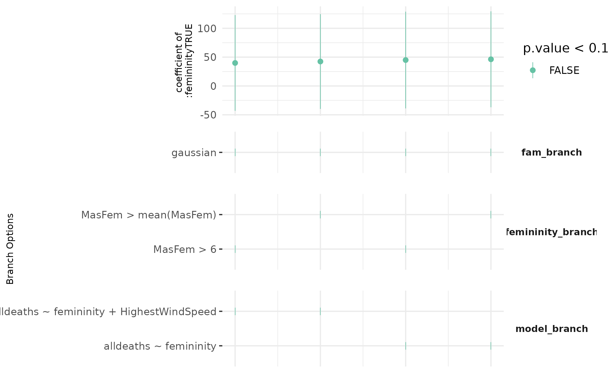 Display a specification curve across the multiverse. — spec_curve • mverse