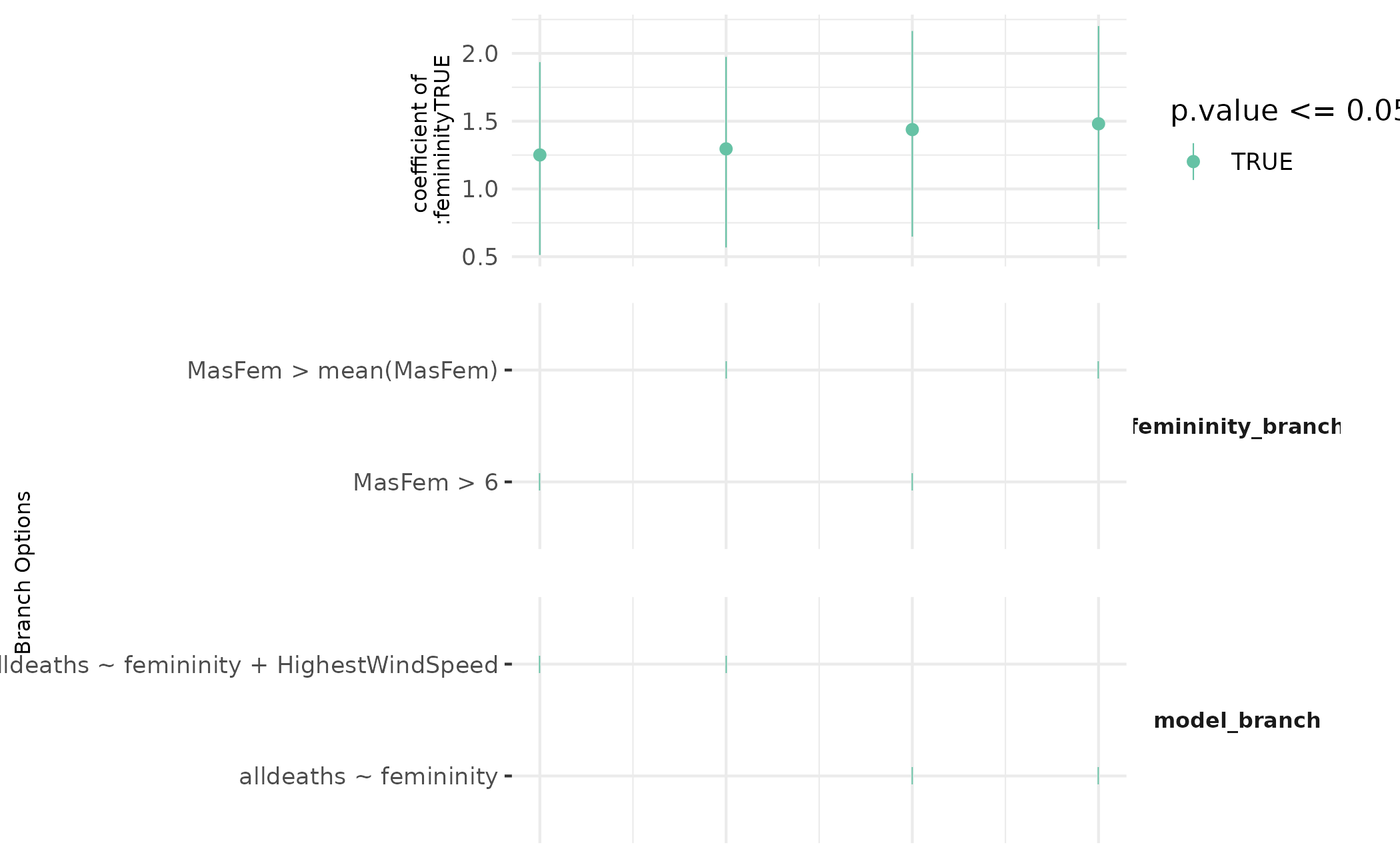 Display A Specification Curve Across The Multiverse — Spec Curve Mverse