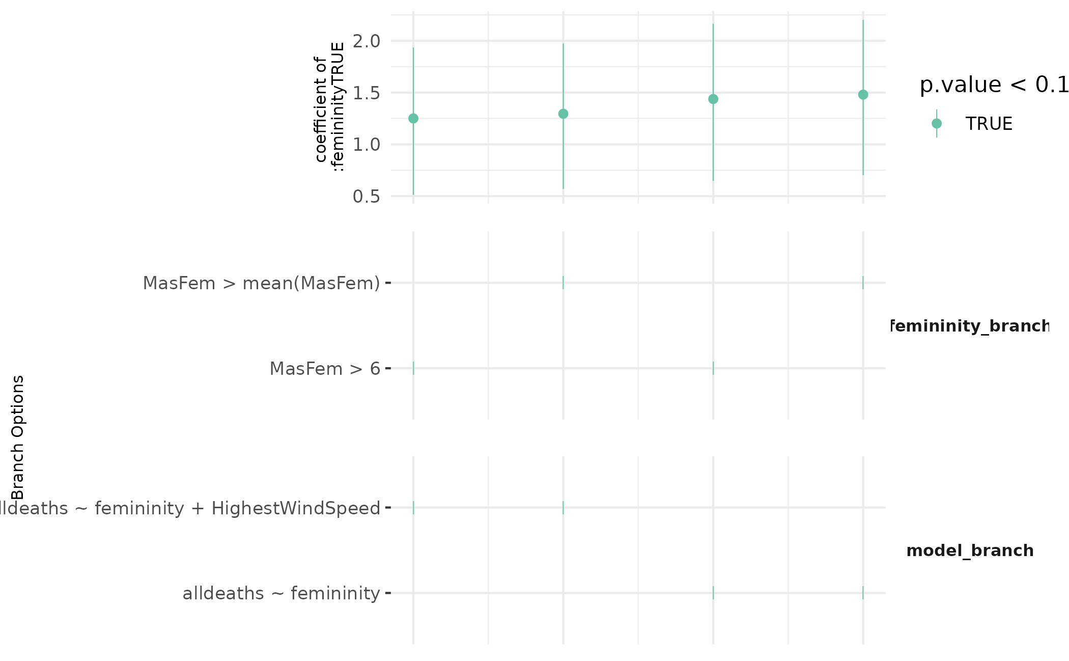 Display a specification curve across the multiverse. — spec_curve • mverse